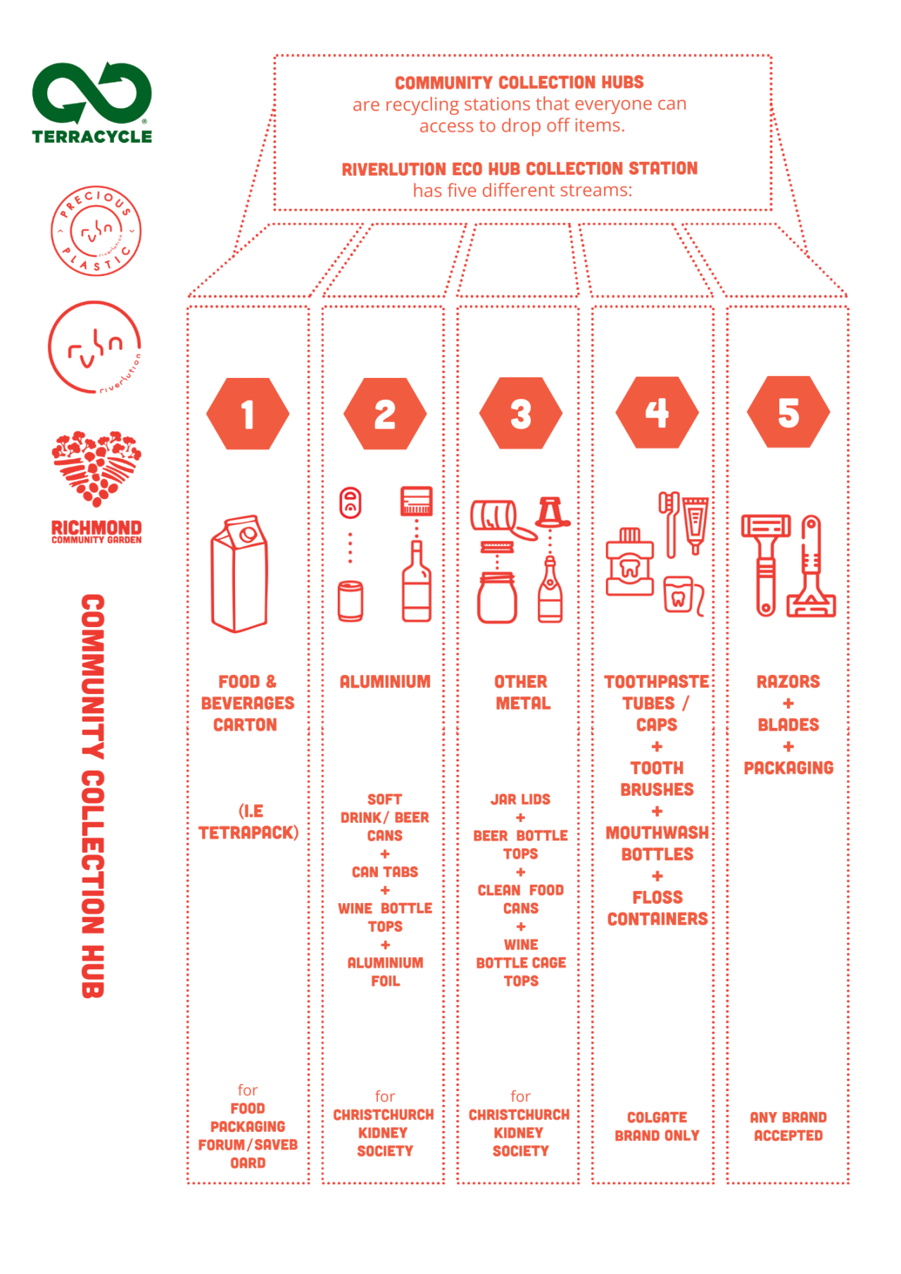 Community Drop-Off Station | Richmond Community Garden